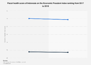 Indonesia: fiscal health score on the Economic Freedom Index 2018 ...