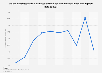India: government integrity 2024| Statista