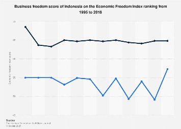 Indonesia: business freedom score on the Economic Freedom Index 2018 ...