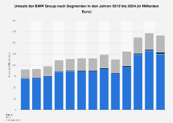 BMW Group - Umsatz nach Segmenten 2024| Statista