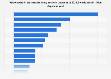 Japan: manufacturing value added by industry 2023| Statista