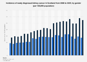 Rate of kidney cancer in Scotland 2000-2022, by gender| Statista