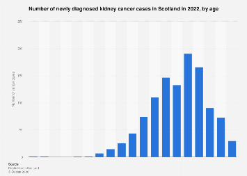 Cases of newly diagnosed kidney cancer in Scotland 2022, by age| Statista