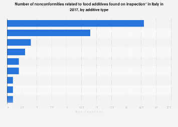 Food additives nonconformities by additive type in Italy 2017| Statista