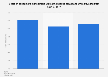 US travelers: attraction visitor share 2015-2017| Statista