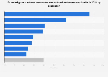 Growth in travel insurance sales to American travelers by destination ...
