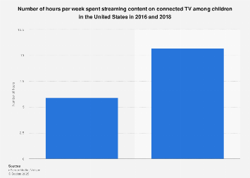 Children streaming time via TV in the U.S. 2018| Statista