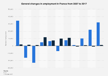 Variations of employment France 2007-2017| Statista