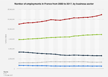 France: number of jobs by business sector 2000-2017| Statista