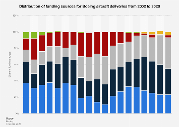 Aviation industry - Boeing delivery funding by source 2020| Statista