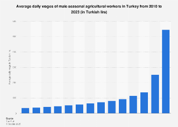 Turkey: average wages of male seasonal agricultural workers 2023| Statista