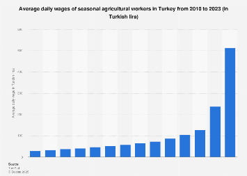 Turkey: average wages of seasonal agricultural workers 2023 | Statista