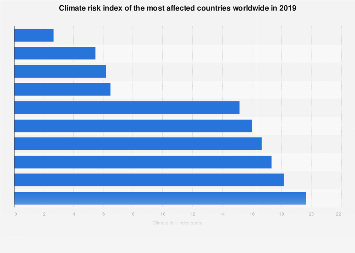 Climate risk index of most affected countries 2019| Statista