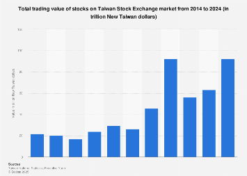 Taiwan: total stock trading value on stock exchange market 2024| Statista
