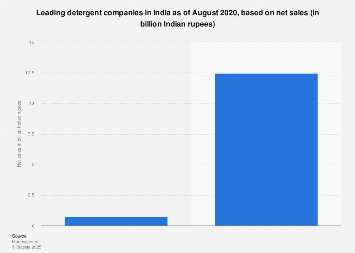India: leading detergent companies based on net sales 2020| Statista