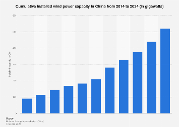 China: installed wind power capacity 2024| Statista