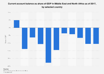 MENA: current account balance as share of GDP by country 2017 | Statista