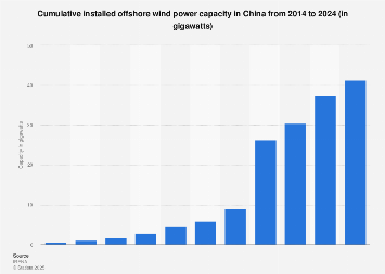 China: offshore wind power capacity 2024| Statista