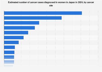Japan: cancer incidence female by cancer site 2024| Statista