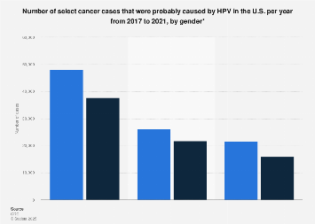 Number of cancer cases probably caused by HPV by gender U.S. 2017-2021 ...