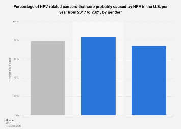 Share of cancers probably caused by HPV by gender U.S. 2017-2021| Statista