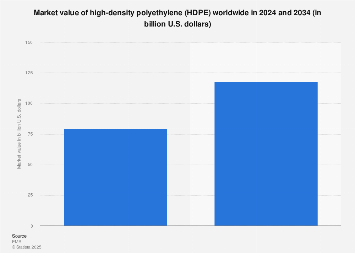Global HDPE market value 2024| Statista