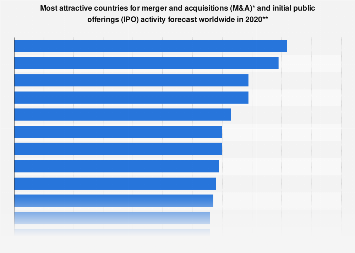 Global: M&A attractiveness indicator by country 2020| Statista