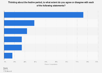Loneliness at Christmas in the UK 2018| Statista