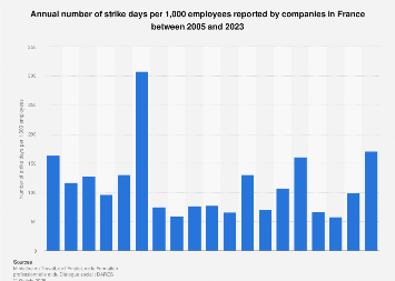 France: strike days per 1,000 employees in companies| Statista