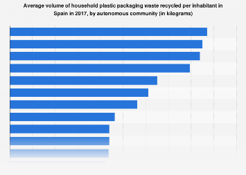 Spain: recycled household plastic packaging per capita by region | Statista