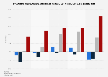 Global TV shipments: growth rate by display size 2017-2018| Statista