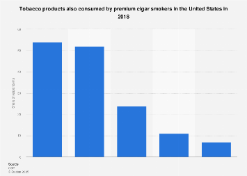 Tobacco products popular with premium cigar smokers U.S. 2018| Statista
