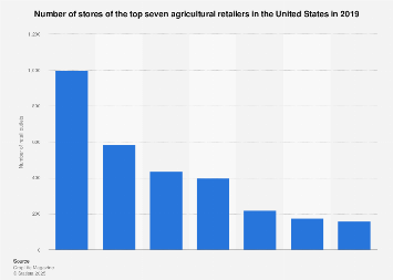 Number of retail outlets of the top seven agricultural retailers U.S ...