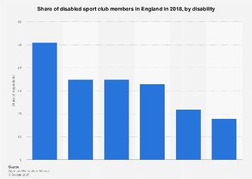 England: disabled sport club members by disability 2018| Statista