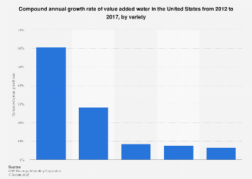 Value added water CAGR by type U.S. 2017| Statista