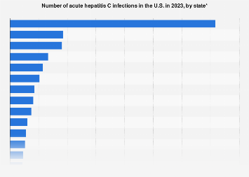 Acute hepatitis C infections by state U.S. 2023| Statista