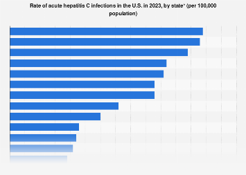 Acute hepatitis C infection rate by state U.S. 2023| Statista
