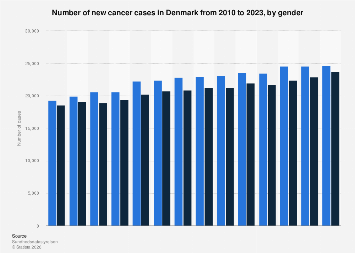 Denmark: number of new cancer cases by gender 2023| Statista