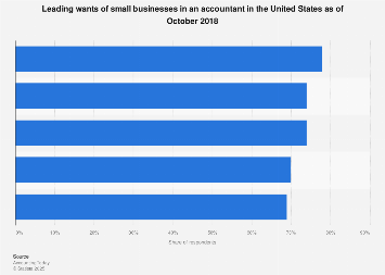Small business: leading wants in an accountant U.S. 2018| Statista