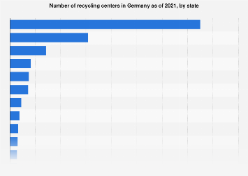 Germany recycling centers in 2021, by state| Statista
