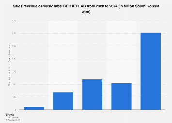 BELIFT LAB: annual sales revenue 2024| Statista