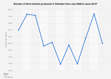 Pakistan: production volume of tractors 2019| Statista