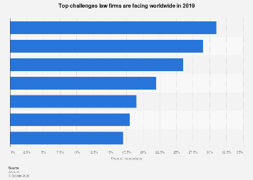 Law firms: top challenges worldwide 2019| Statista