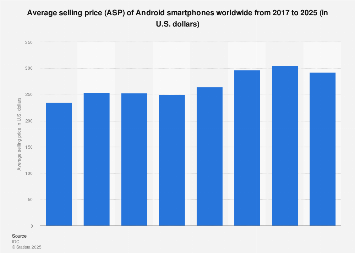 Android smartphone average selling price worldwide 2017-2025| Statista