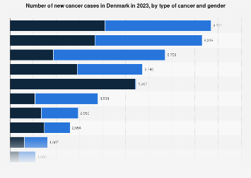 Denmark: number of new cancer cases by type and gender 2023| Statista