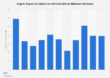 Angola - Export von Gütern bis 2024| Statista