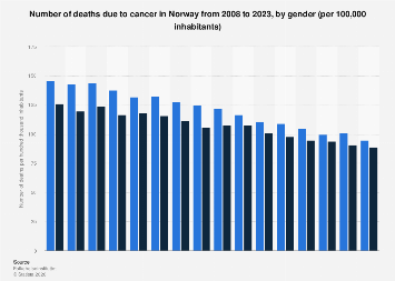 Norway; number of deaths due to cancer, by gender 2008-2023| Statista