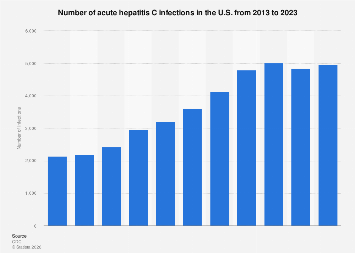 Acute hepatitis C infections U.S. 2013-2023| Statista