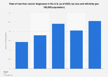 Liver cancer rate by race and ethnicity U.S. 2022| Statista