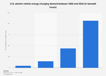 U.S. - electric vehicle energy demand 2035| Statista